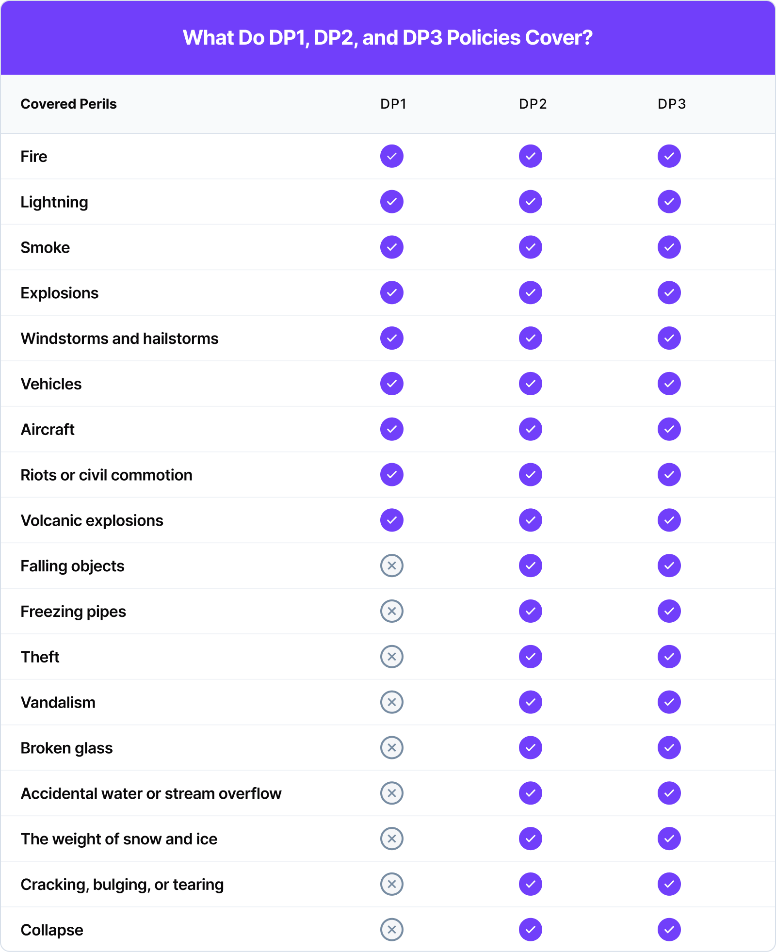 DP1 vs DP3: What Dwelling Policy Do You Need?